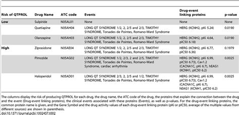 Antipsychotics With Low And High Risk Of Producing Prolongation Of The Download Table