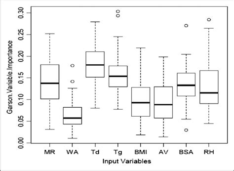 relative importance of input variables in the prediction model using download scientific