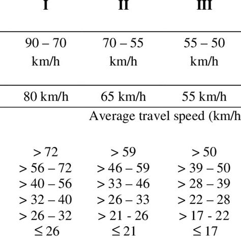 Passenger Car Equivalent Factor Download Table