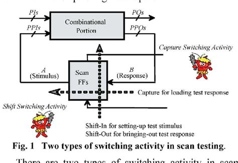 Figure 1 From Power Supply Noise And Its Reduction In At Speed Scan