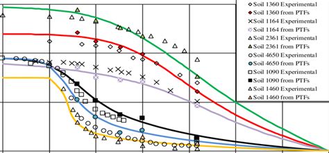 Estimation Of Swcc Using Five Estimated Swcc Points From Ptfs And