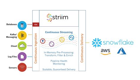 5 Advantages Of Real Time Etl For Snowflake Implementations Striim