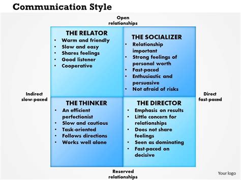 0514 Communication Styles Powerpoint Presentation Templates