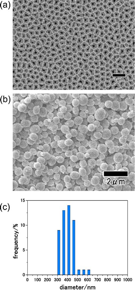 Figure 1 From Preparation Of Size Controlled Licopo4 Particles By Membrane Emulsification Using