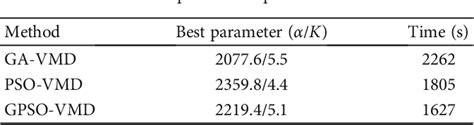 Table 1 From A Vibration Signal Denoising Method Of Marine Atomic