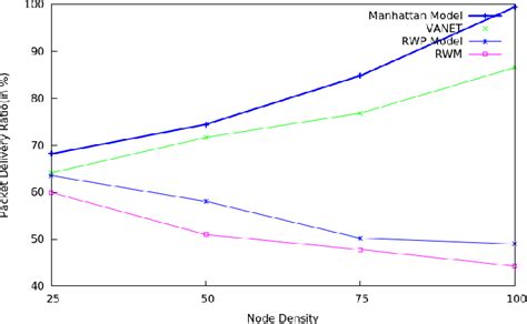 Figure 1 From Performance Characterization Of Multipath Routing Protocol In Different Mobility