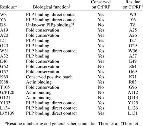 Conservation Of Structural And Functional Residues Shown To Be Download Table
