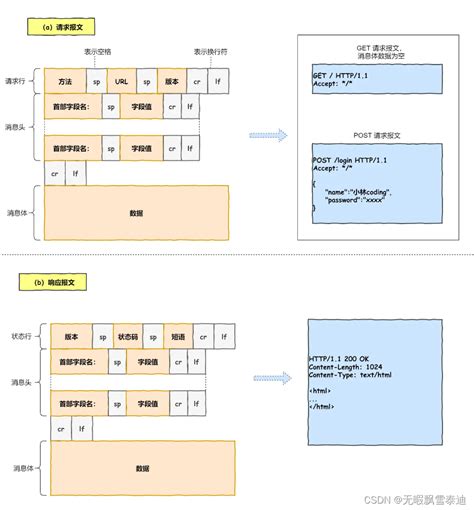 003【计网小林coding】从输入url到网页显示——数据包心路历程 Csdn博客