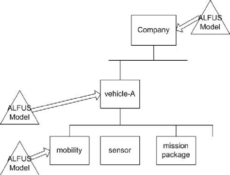 Figure 1 From Autonomy Levels For Unmanned Systems Alfus Framework Volume Ii Framework