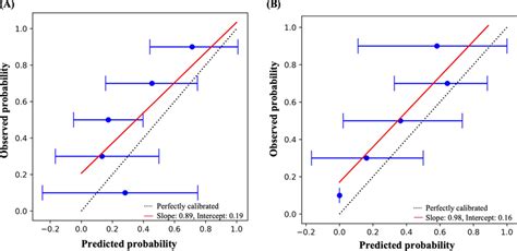 Calibration Plots For The Swsm Swsm Calibration Plots In The A