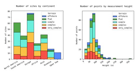 The Times Series Validation Overview Vortex