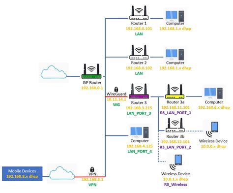 Wireguard Setup Between Two Routers Installing And Using Openwrt