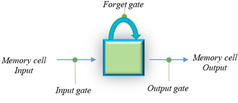 LSTM An Illustration Of Memory Cell Download Scientific Diagram