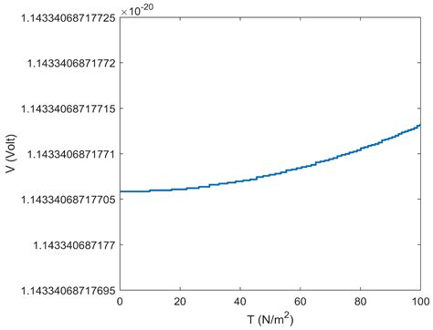 Electronics Free Full Text Finite Differences For Recovering The Plate Profile In