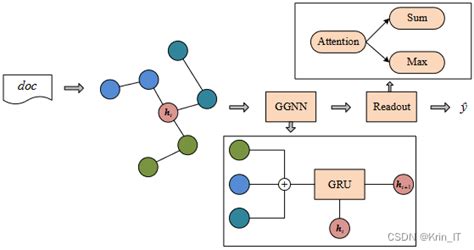 毕业设计：基于自然语言处理技术的话题文本分类自然语言处理毕设 Csdn博客