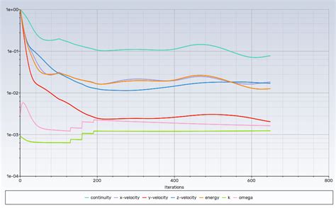 Is This Really Converged R Cfd