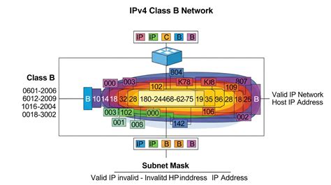 🧠 Understanding Ipv4 Class B A Vital Block In Ip Addressing