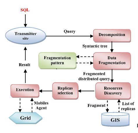 Figure I From Query Processing In A Data Grid Environment Semantic