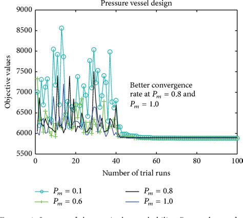 Figure 1 From A Plant Propagation Algorithm For Constrained Engineering Optimisation Problems