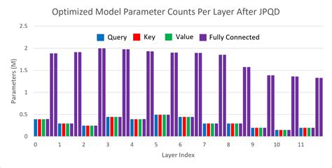 Openvino™ Blog Joint Pruning Quantization And Distillation For Efficient Inference Of