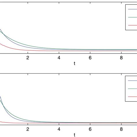 Transient Response Of State Variables Xt With The Corresponding