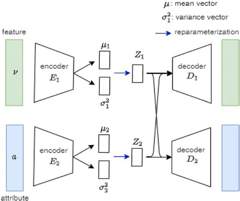 the learning framework of cada vae [32] download scientific diagram