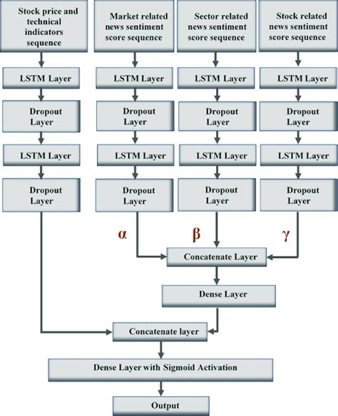 Architecture Of The Lstm Based Weighted Categorized News Wcn Lstm Download Scientific Diagram