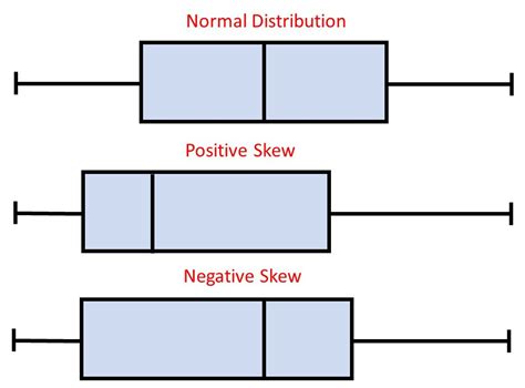 Positive And Negative Skew