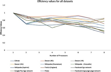 Figure 4 From A Parallel Particle Swarm Optimization For Community Detection In Large Attributed