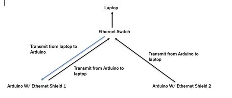 Anyone Tried Connecting To Two Arduino Unos With Ethernet Shields Before Rarduino