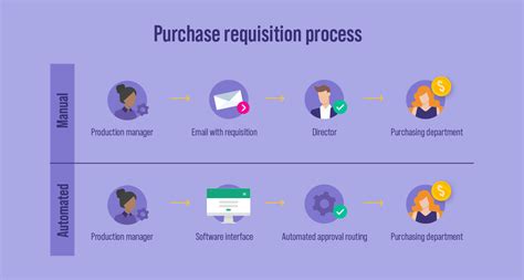 Purchase Order Automation Guide How To Automate Po Processes