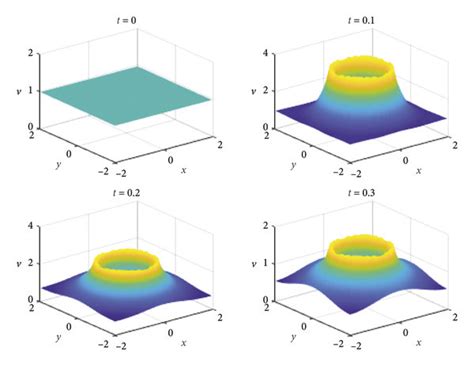 Numerical Solution And Turing Pattern Of Experiment 2 With Initial Download Scientific Diagram