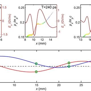 A Snapshots Of Proton Distributions In Phase Space X P X And The Download Scientific