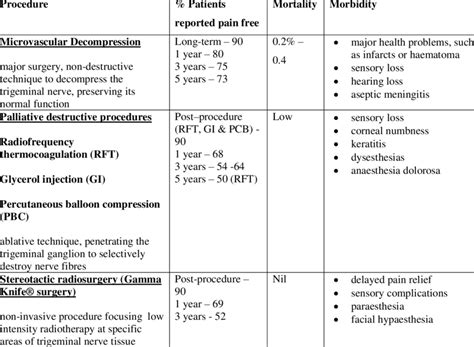 Surgical Treatments For Trigeminal Neuralgia Download Table