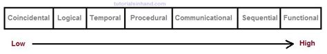 cohesion in software engineering classification of cohesion