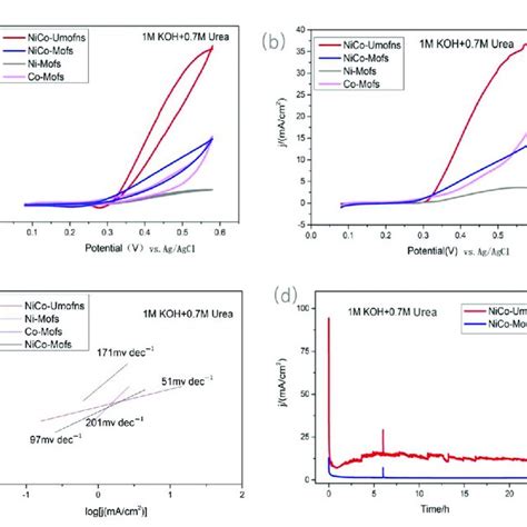 A B Cv And Lsv Plots Of All Materials Coated On A Glassy Carbon Download Scientific Diagram