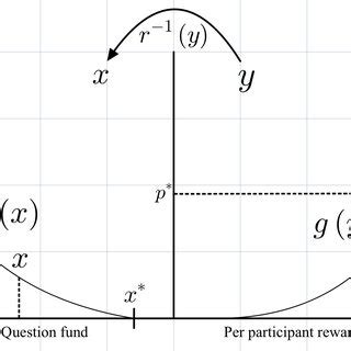Incentive Functions F G And Reward Function R Determine X And Download Scientific Diagram