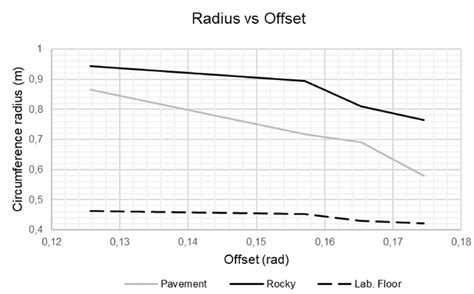 Relation Between Circumference Radius And Offset Download Scientific