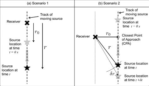 Figure 1 From Model Independent Range Localization Of A Moving Source In Shallow Water