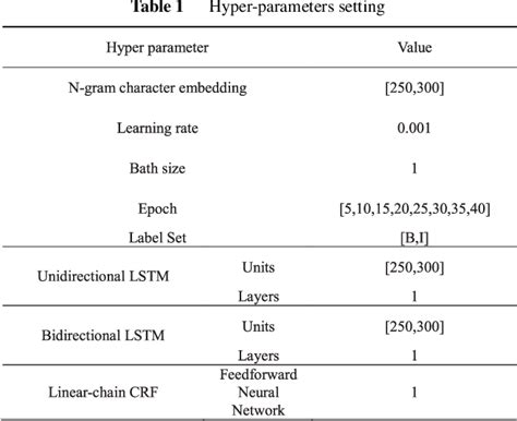 Figure 1 From Contextualized Character Embedding With Multi Sequence Lstm For Automatic Word