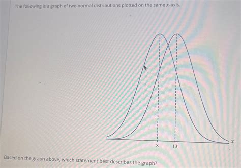 Solved The Following Is A Graph Of Two Normal Distributions