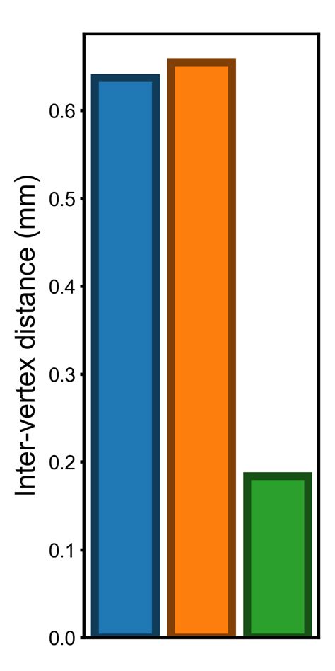 Variation In Vertex Properties Across The Cortex — Tpl Onavg