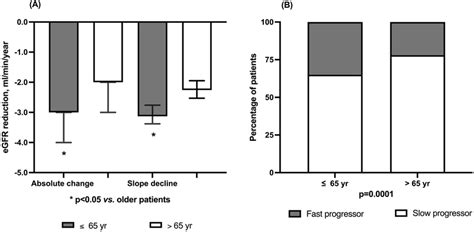 A Egfr Decline Absolute And Slope Of Reduction According To