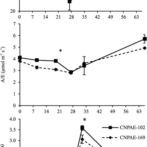 Evaluated Parameters A Intrinsic Water Use Efficiency Ag S B