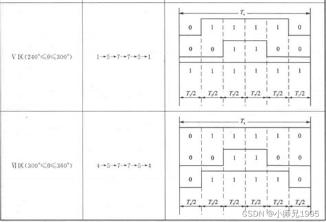 Svpwm控制技术matlabsimulink仿真详解svpwm仿真模型matlab Csdn博客