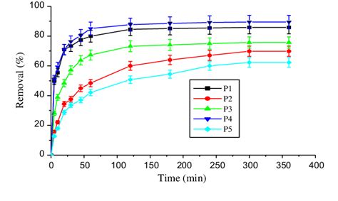 Effect Of Cyclodextrin Polymer Type On Ibuprofen Extraction By