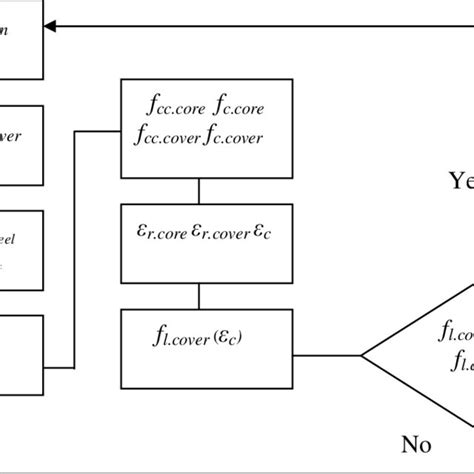 Iterative Procedure Download Scientific Diagram