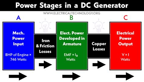 Losses In Dc Generator Power Stages And Efficiency Of Dc Gen