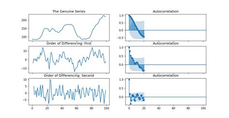 Определение и создание модели Arima в Python прогнозирование и анализ временных рядов