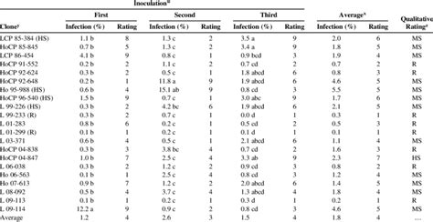 Brown Rust Severity And Resistance Ratings Based On Severity For